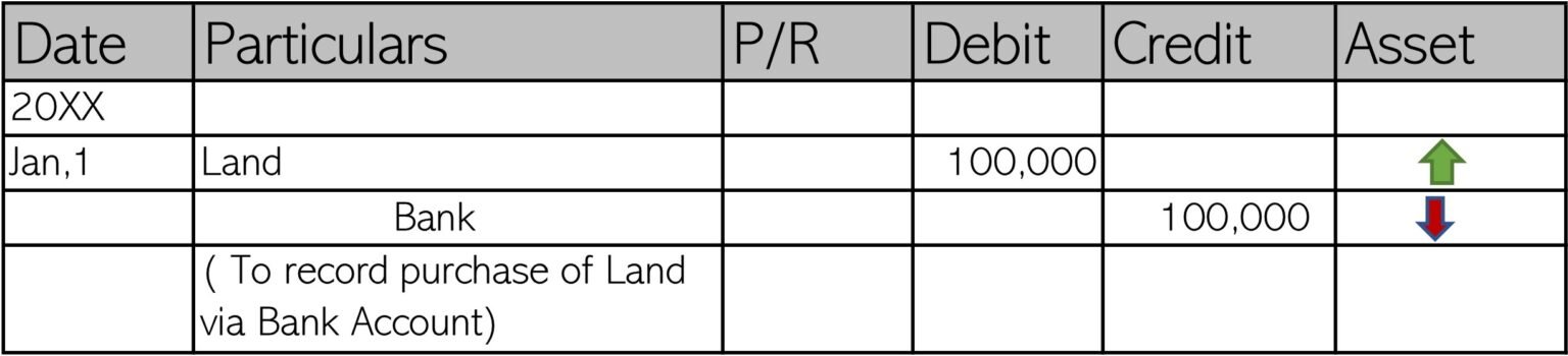 What are the five Accounting Heads?