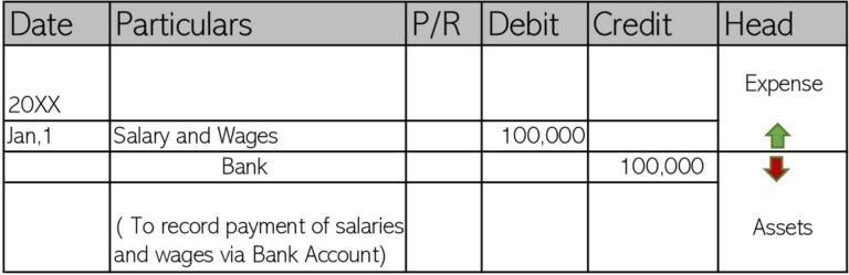 What are the five Accounting Heads?