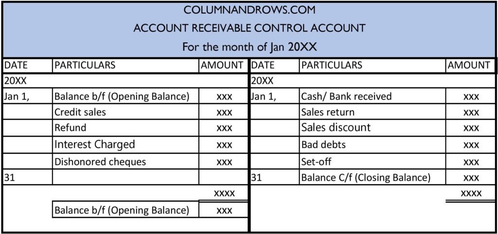 Account Receivable Control account | Concept EXPLAINED